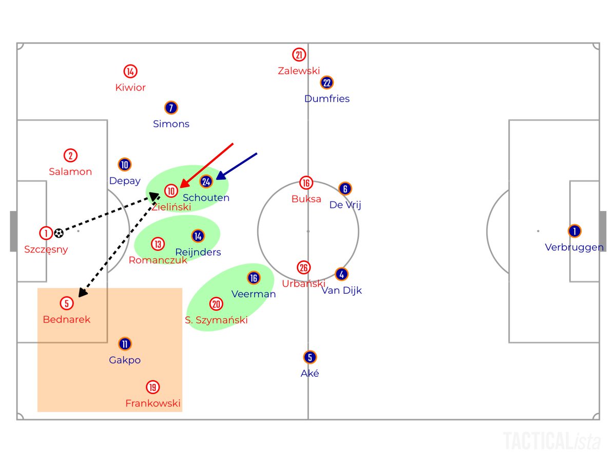 I’m watching Poland v Netherlands now and will add a few illustrations ...