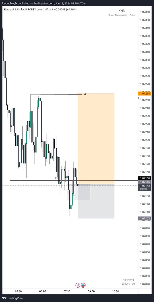 EURUSD CRT Trade. H1 CRL - m5 entry Target - CRH Doesn't get cleaner ...
