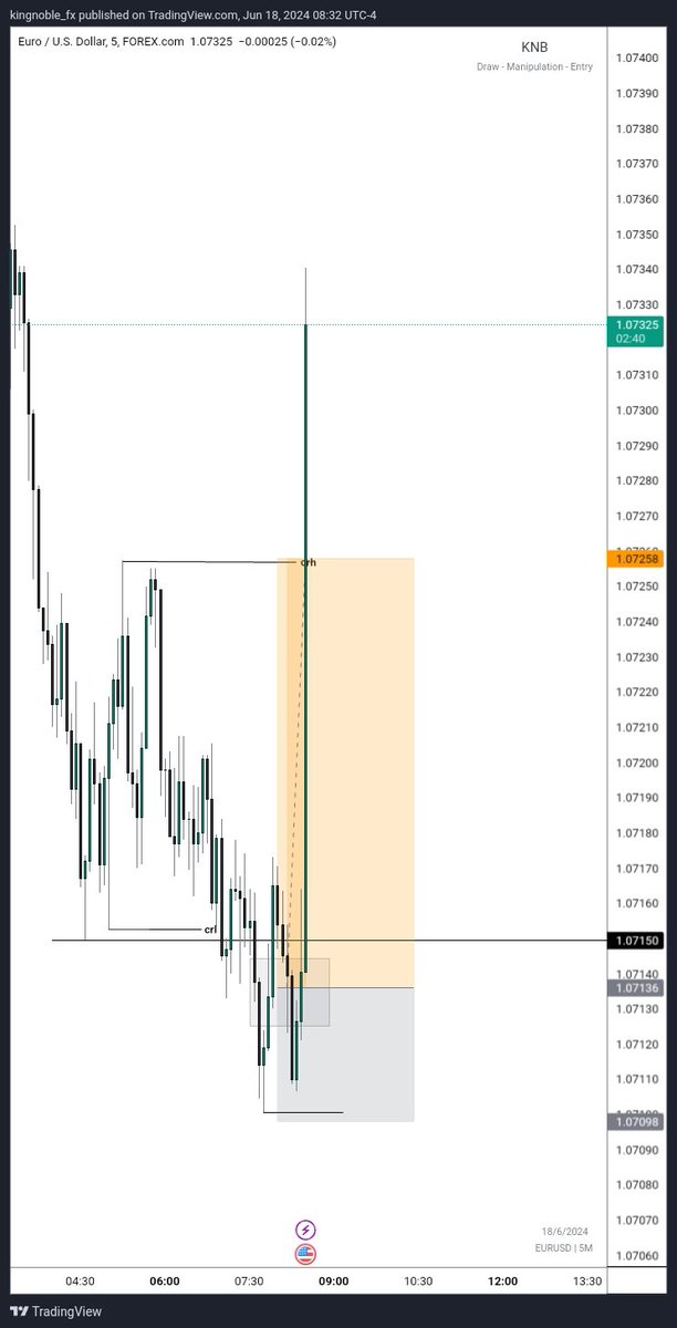 EURUSD CRT Trade. H1 CRL - m5 entry Target - CRH Doesn't get cleaner ...