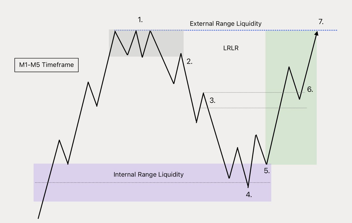 IRL to ERL + MMXM Sequence #1: Bias: Bullish, Low Resistance Liquidity ...