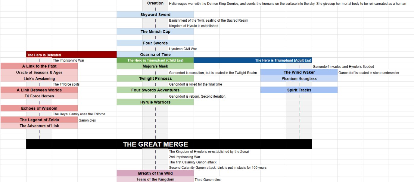 Zelda Timeline Chart Updated Zelda Timeline Has Strange Spots For