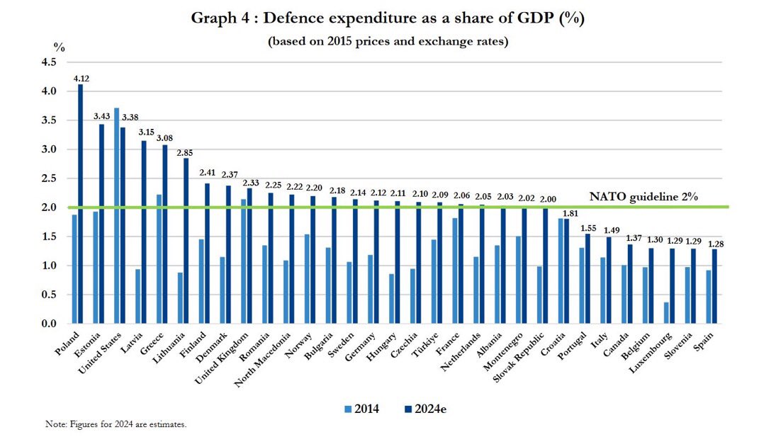 Breaking Military Expenditure Stats: 2024 NATO Military Expenditure ... Breaking Military Expenditure Stats: 2024 NATO Military Expenditure ...