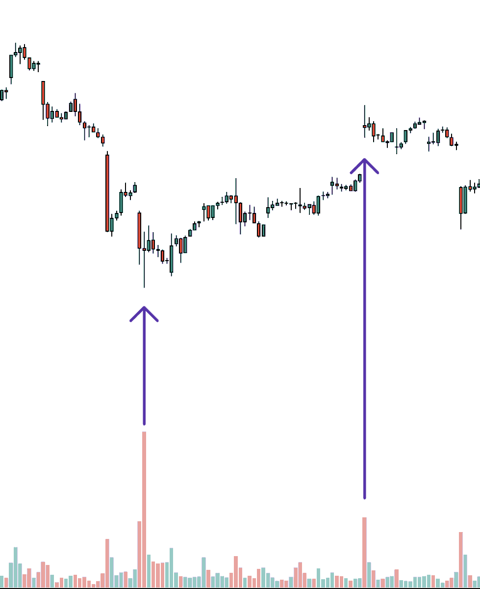I’ve traded with volume for 6 years Lost $15k the first 2 years because ...