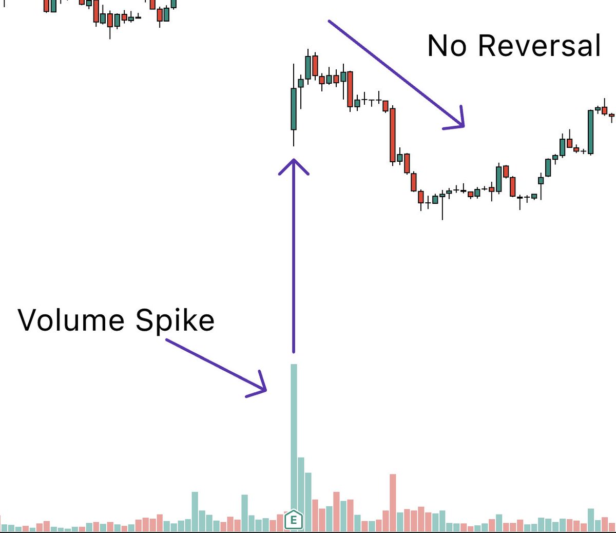 I’ve traded with volume for 6 years Lost $15k the first 2 years because ...