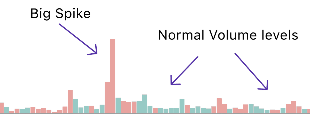 I’ve traded with volume for 6 years Lost $15k the first 2 years because ...