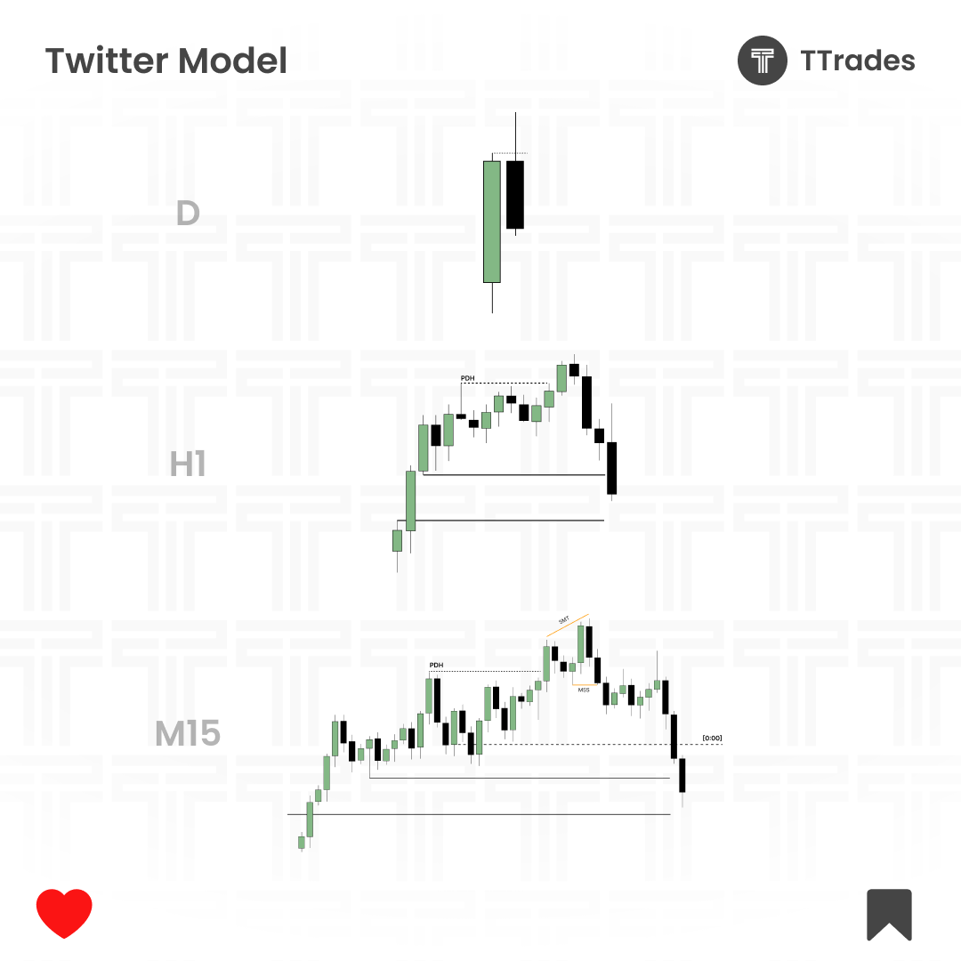 Twitter Model PDF PDH / L Sweep Hourly ERL -> IRL m15 mss + smt + 0:00 ...