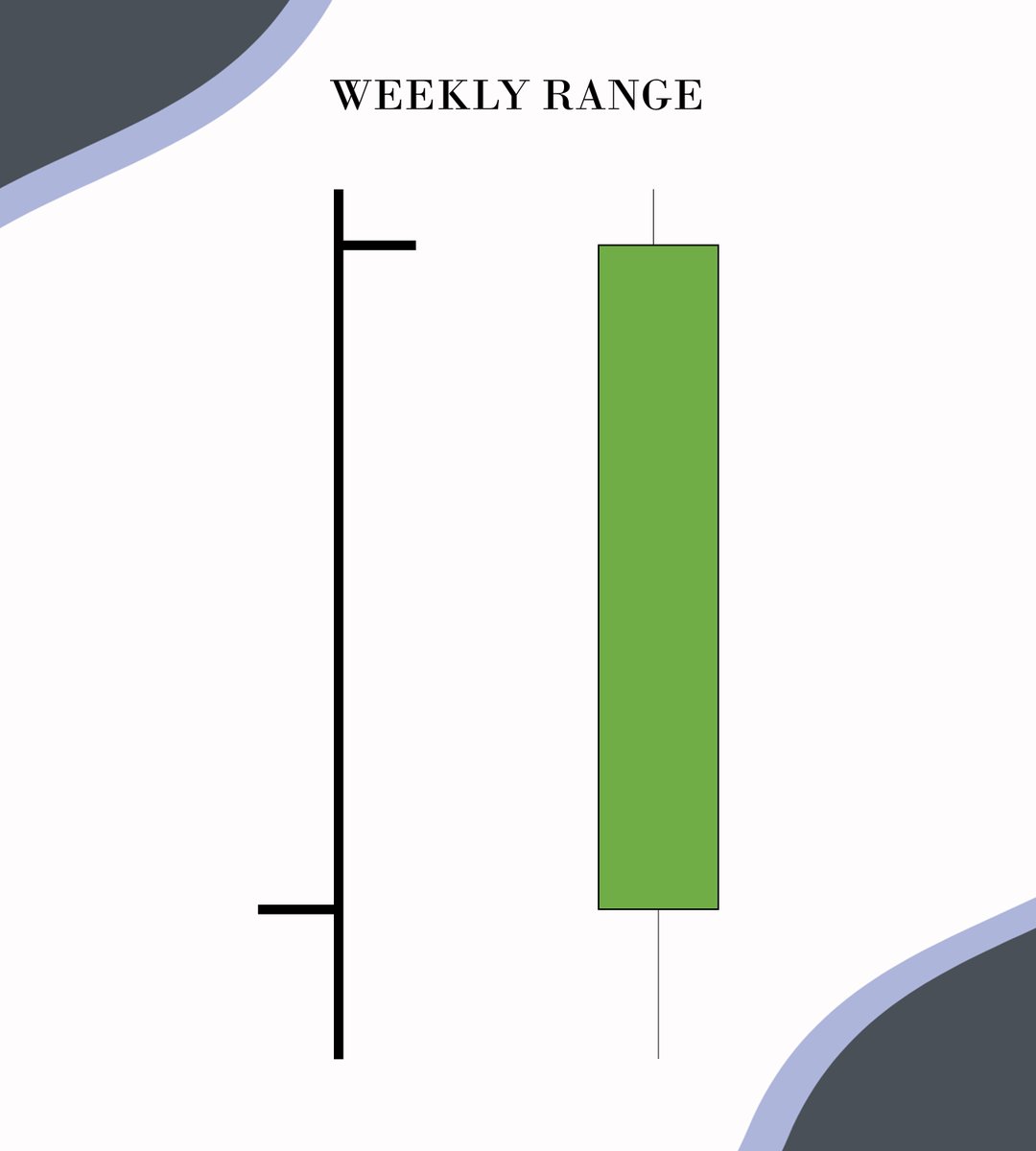 How To Trade the Weekly Range📑 As Simple as this may sound, many people ...