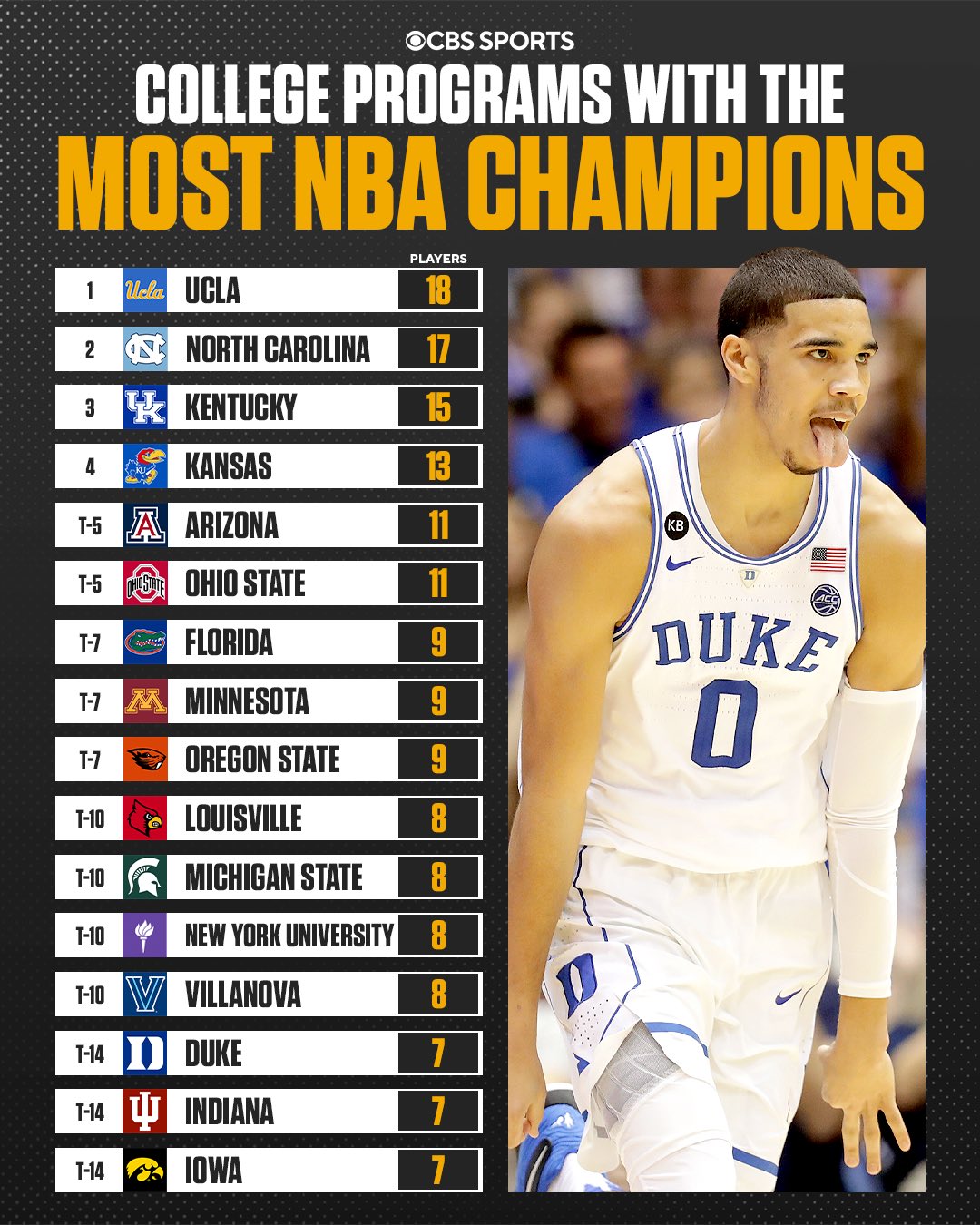 Here’s the list of the CBB programs with the most NBA champions to have ...