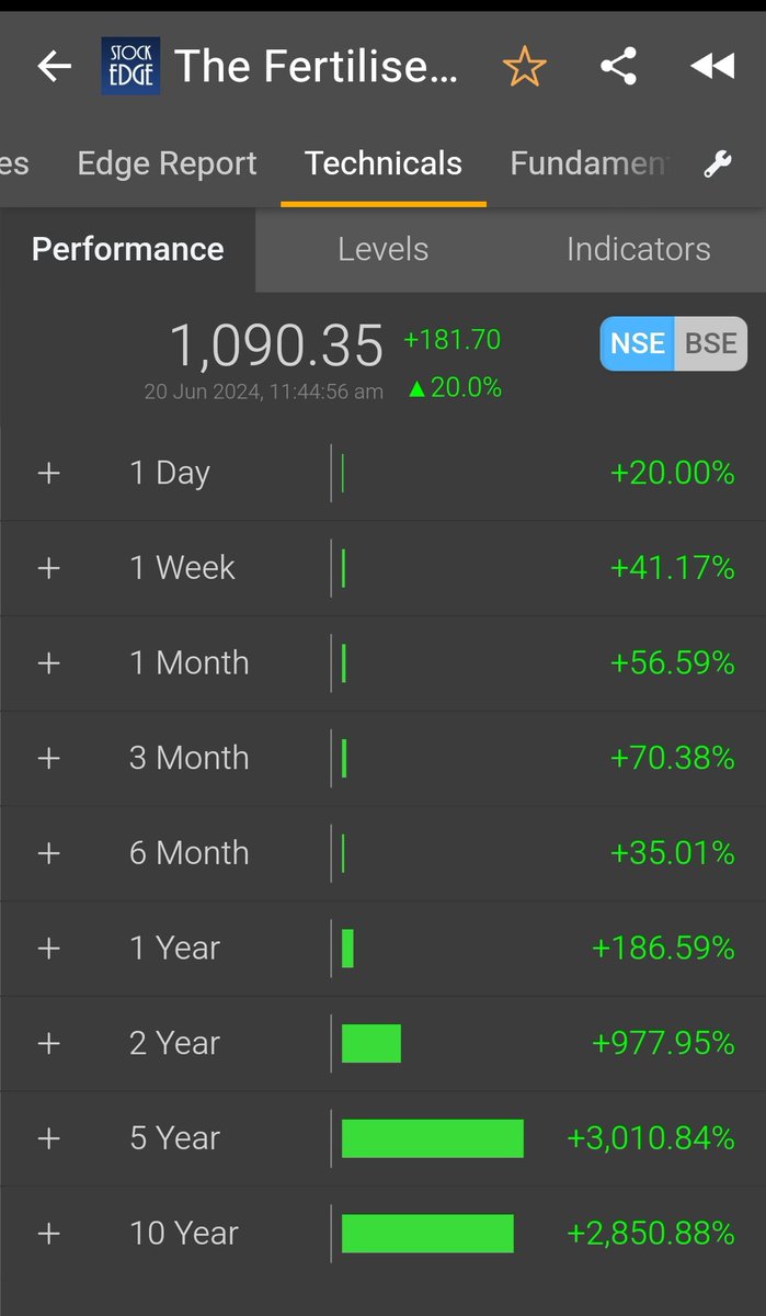 FACT - Fertilizer stock . Today up 20% Eps 2.26 PE 426 Book value 21 ...