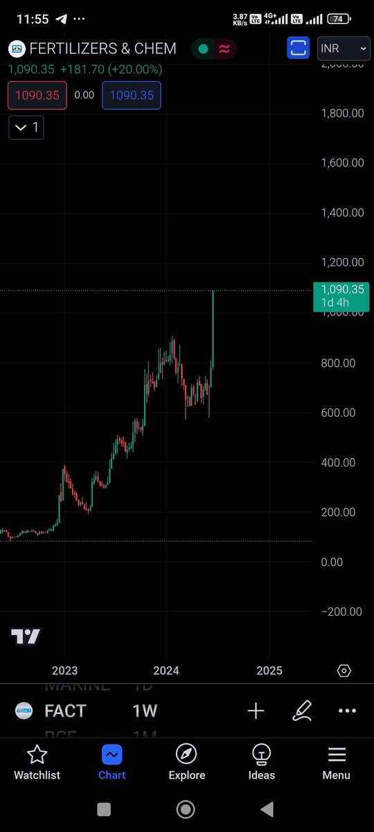 FACT - Fertilizer stock . Today up 20% Eps 2.26 PE 426 Book value 21 ...