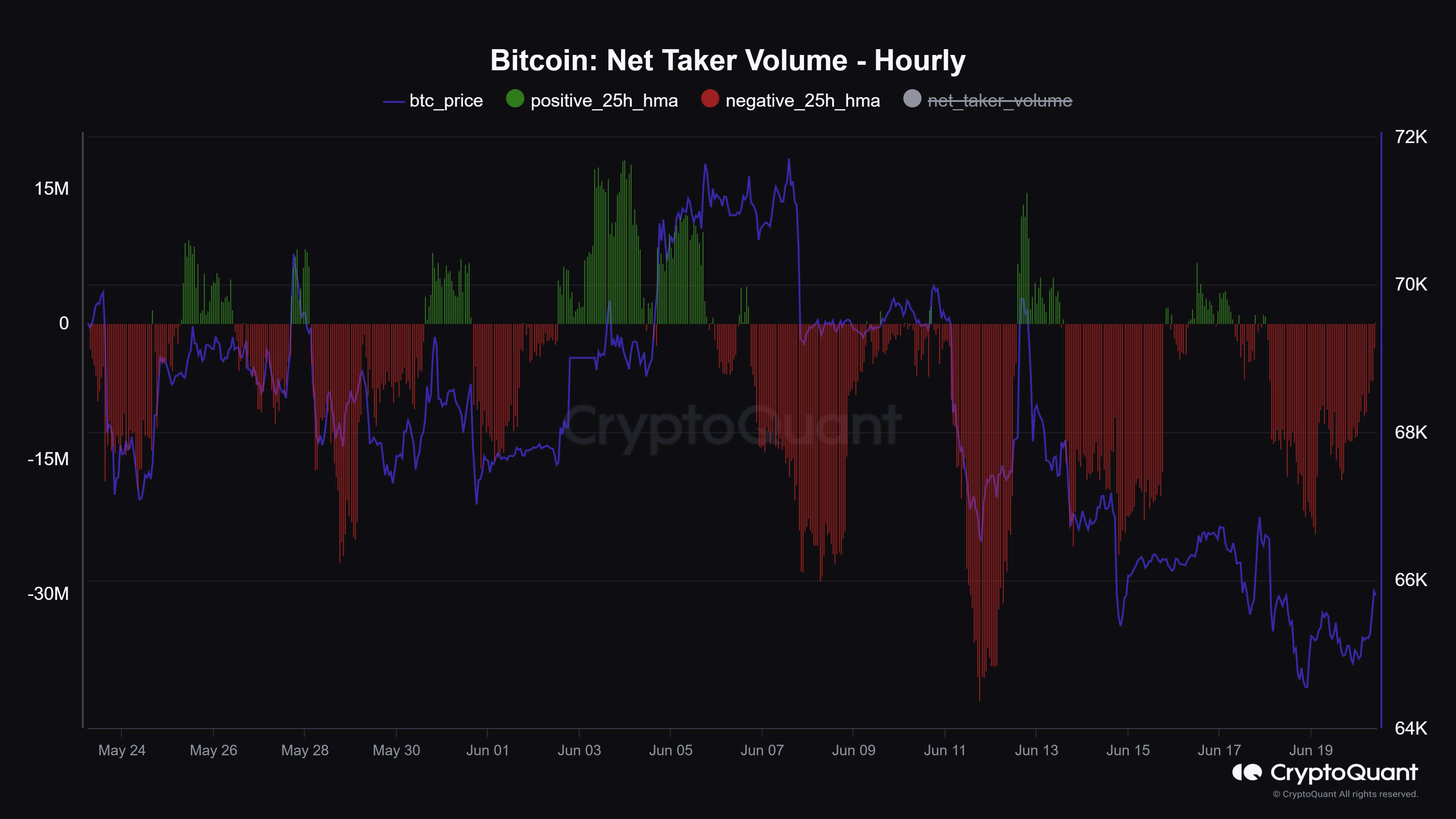 Bitcoin Net Taker Volume Remains Negative: What It Means Bitcoin Net Taker Volume Remains Negative: What It Means