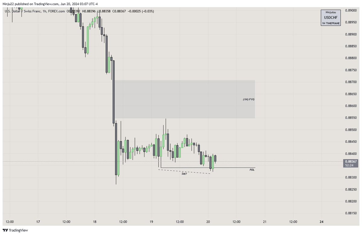 $USDCHF +2R 🔹Daily ERL->IRL (The Context) 🔹 PDL Sweep 🔹15m +OB - (Entry ...