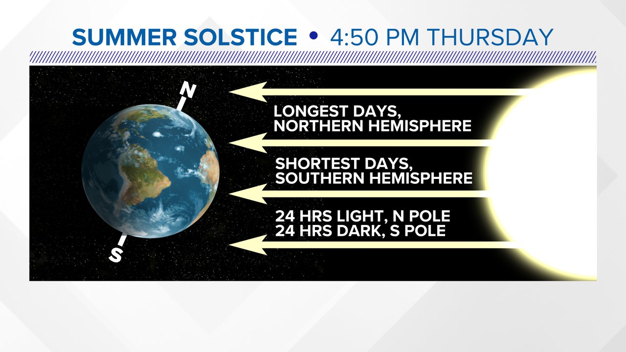 North Pole Summer Solstice Celestial Sphere