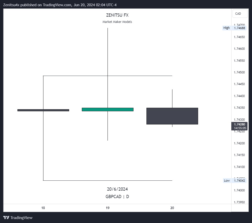 🇬🇧/🇨🇦 $GBPCAD +2.5% - Daily IRL 🔁 ERL - H1 MMSM 💎 - SMT at Distribution 🔑 - H1 Order block entry ...