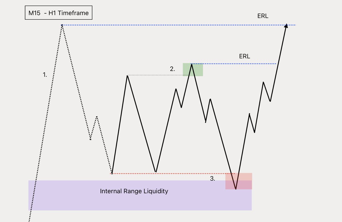 #ICT IRL to ERL + MMXM Model External Range liquidity can be Low ...