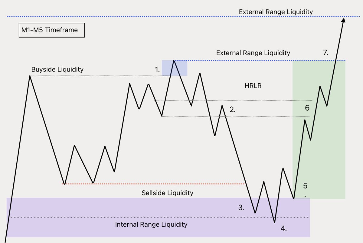 #ICT IRL to ERL + MMXM Model External Range liquidity can be Low Resistance and High Resistance ...