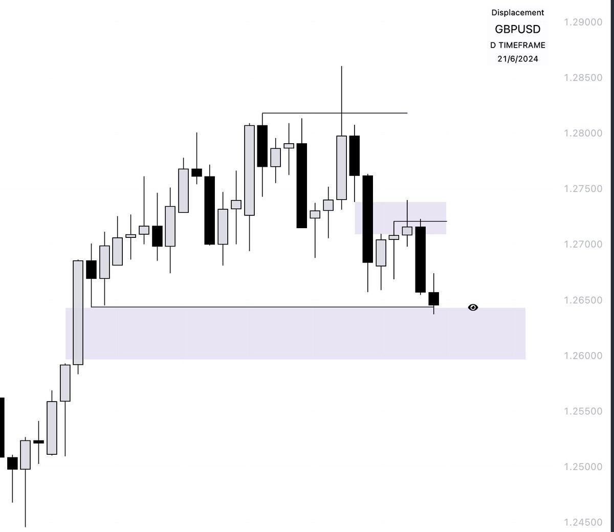 🇬🇧/📷 $GU MMSM +3 R 🔒 - Gap to Gap Model - SMT with EU - Daily >1H ...
