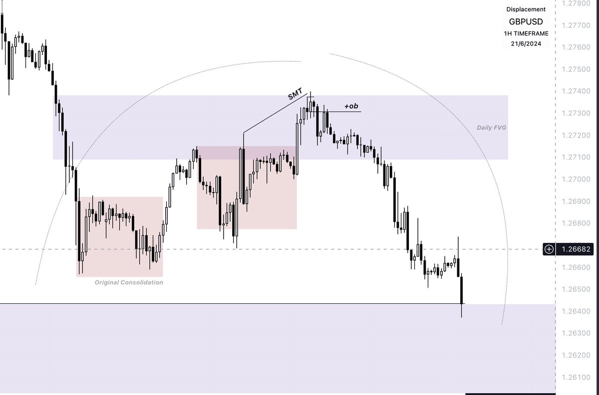 🇬🇧/📷 $GU MMSM +3 R 🔒 - Gap to Gap Model - SMT with EU - Daily >1H ...