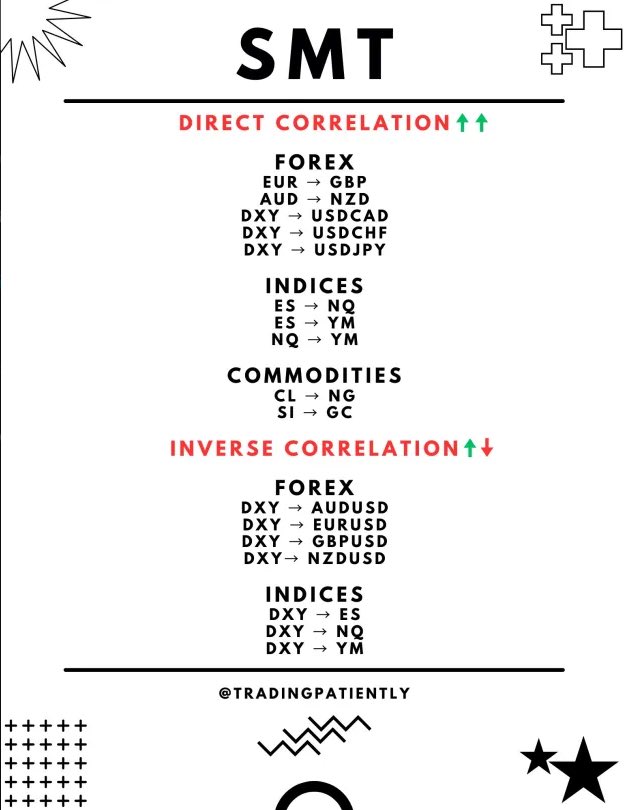 SMT - The Best Trading Confluence A Thread 🧵 - Thread from Trading ...