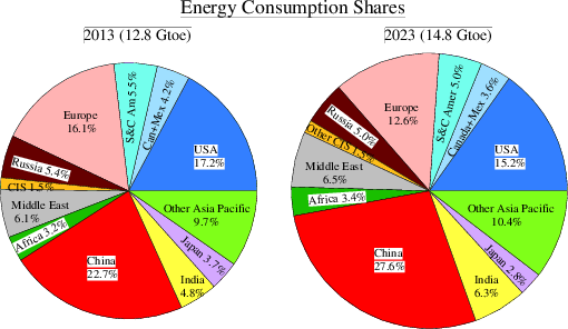 Pie Chart Energy Consumption By Country Academic Writing Sample Task 1