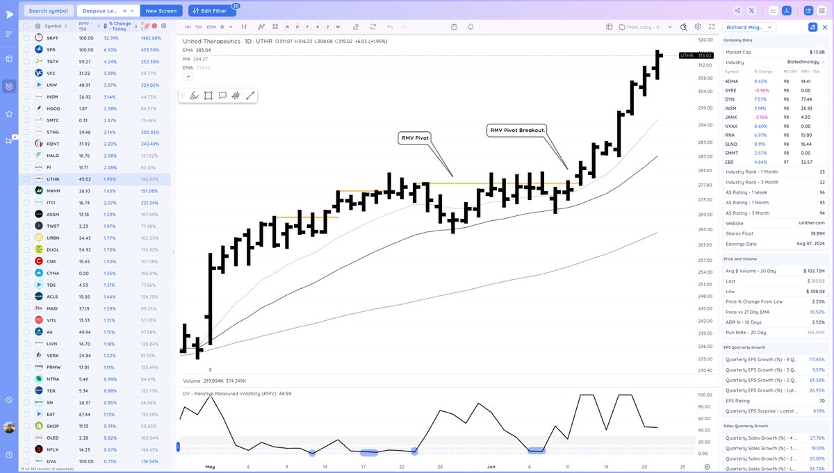 How I draw RMV Pivots (Buy Points) RMV pivots are the primary entry tactic I use for trading ...