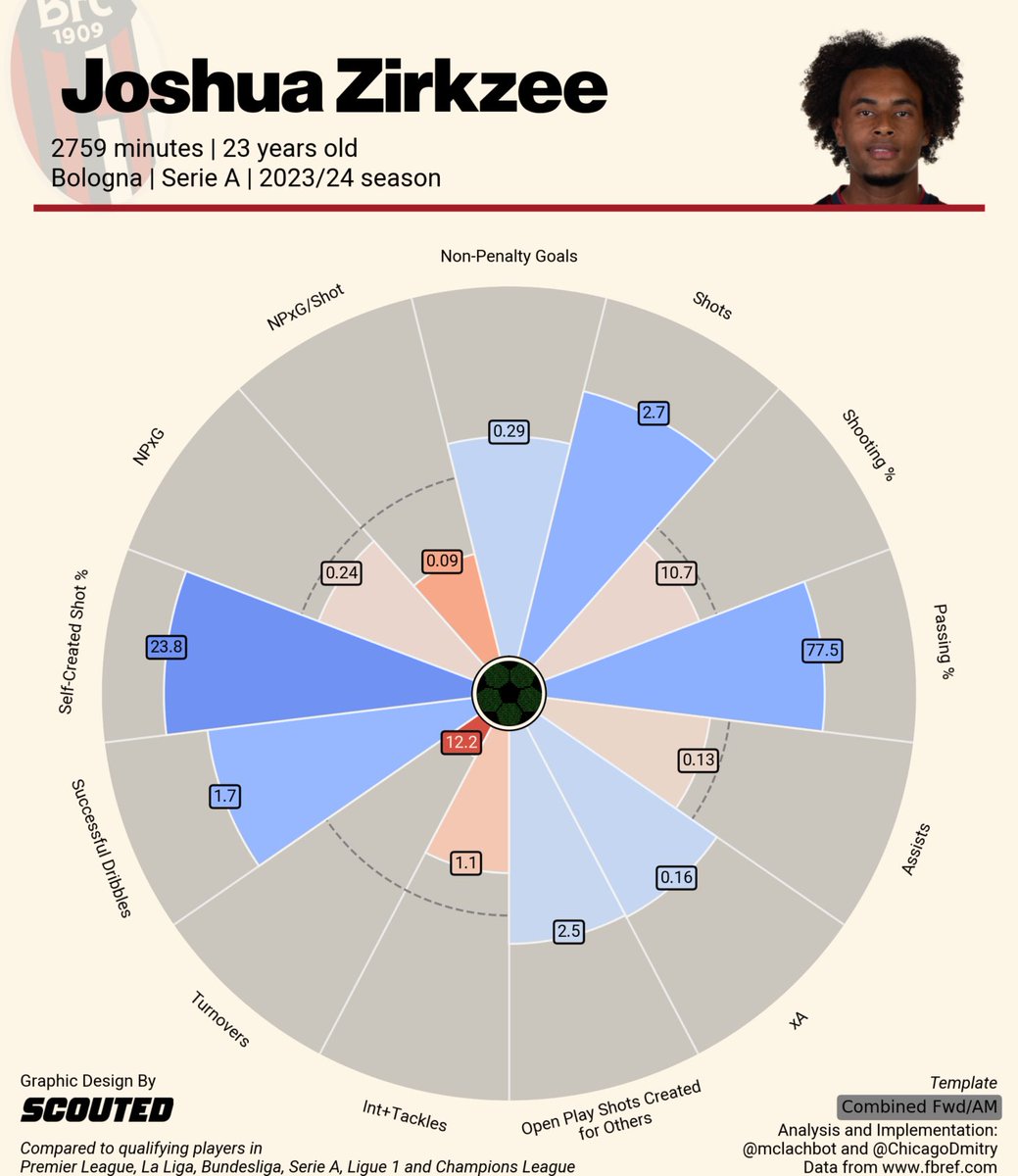 Joshua Zirkzee: Dripping In Finesse A thread. 🏾🧵 - المسلسل من Fútbol ...