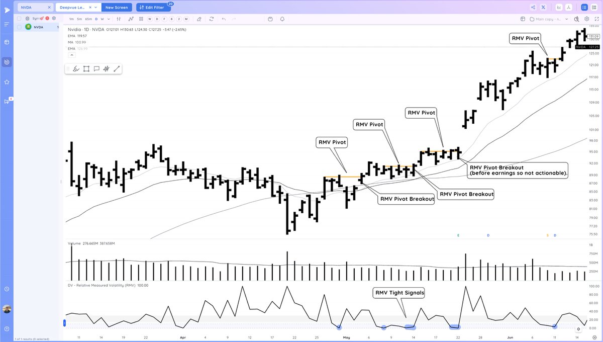 How I draw RMV Pivots (Buy Points) RMV pivots are the primary entry tactic I use for trading ...