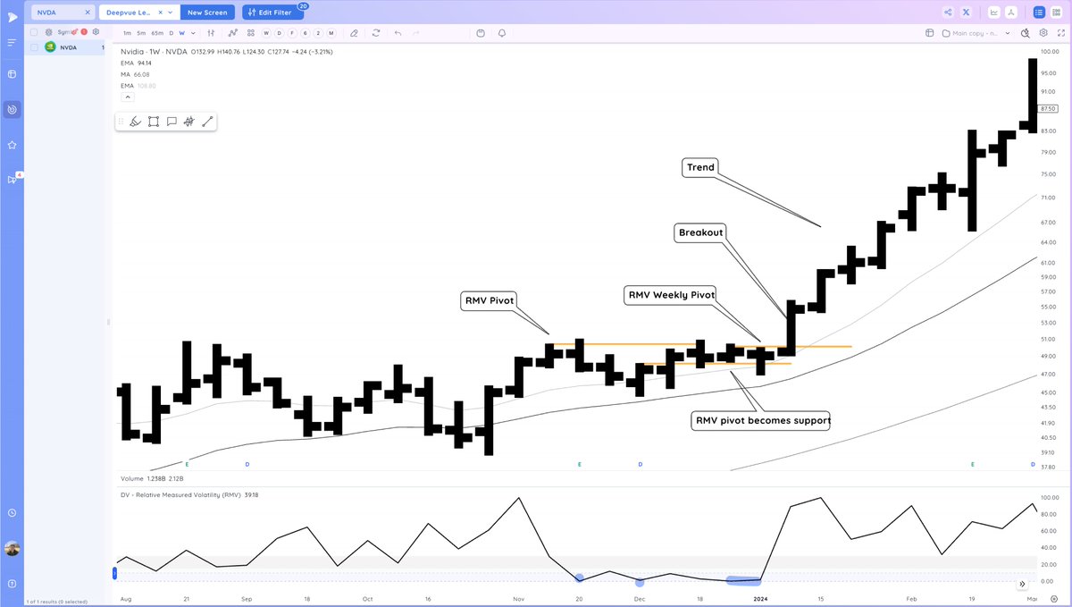 How I draw RMV Pivots (Buy Points) RMV pivots are the primary entry tactic I use for trading ...