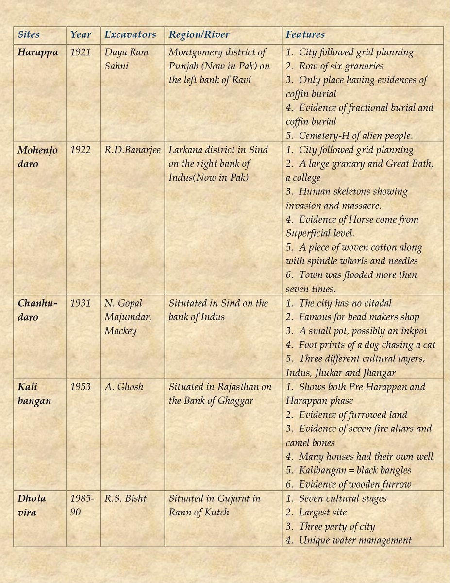 Ancient History Short Notes 👇 -A Must Bookmark 🔖 (A Thread 🧵) - Thread ...