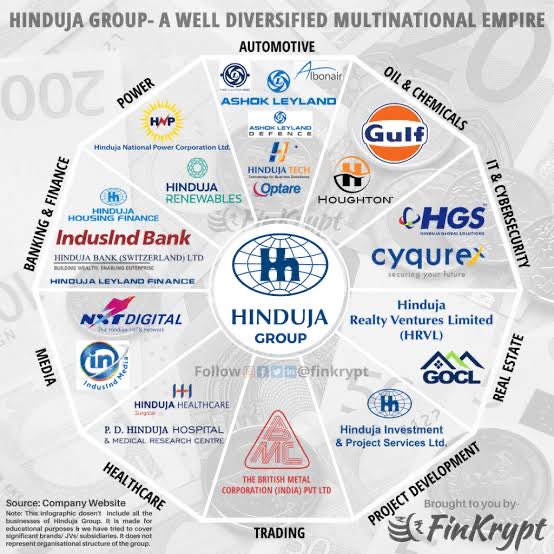 The Hinduja Group. If there are few business families in world which have made an empire ...