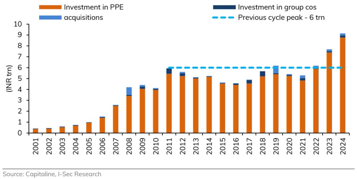 The total capital expenditure (#capex) of all listed companies reached ...