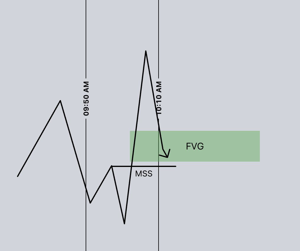 The NY AM Macro Will Turn You Profitable! So many ICT traders still don ...