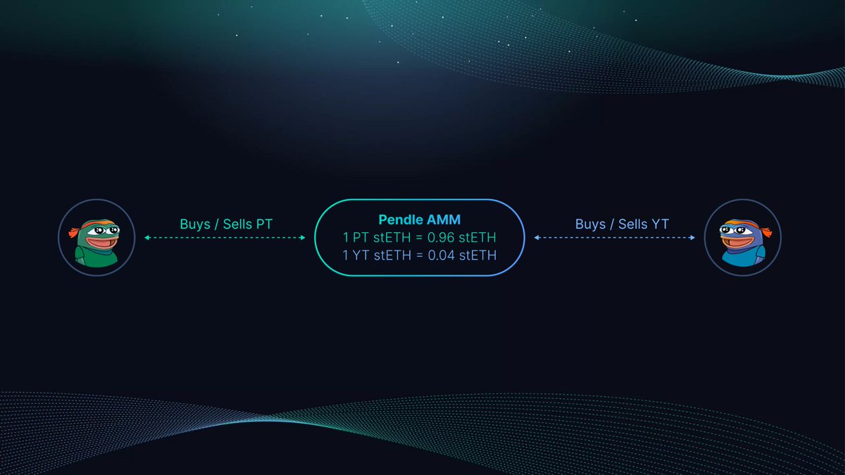 I promised to explain Yield Tokens (YT) on @pendle_fi. From today ...