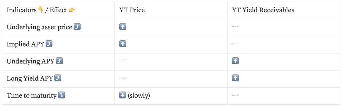 I promised to explain Yield Tokens (YT) on @pendle_fi. From today ...