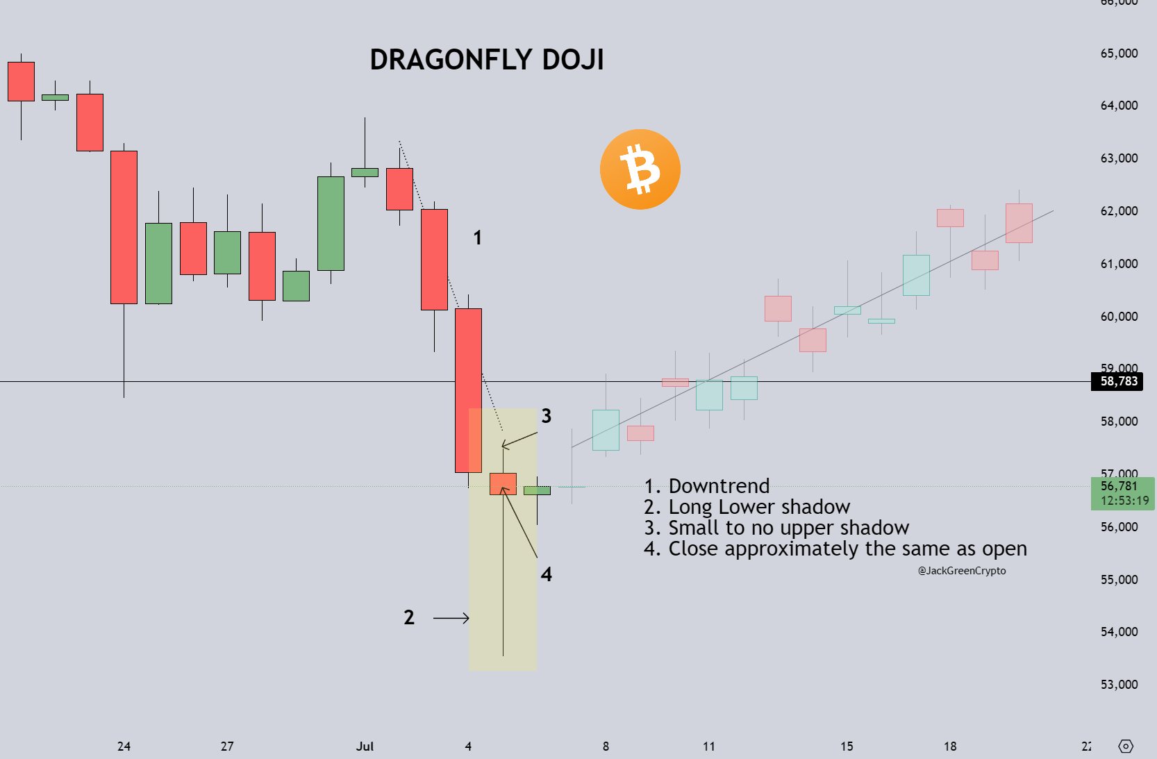 Dragonfly Doji 📊Doji Candlestick 📊 Of Dragonfly And Gravestone