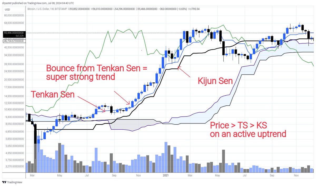 Thread By @DoctorCatX - This thread explains the Tenkan...