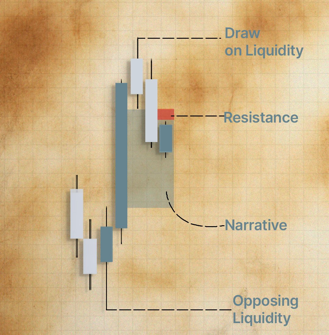How to trade when price is between premium and discount arrays ? (using ...