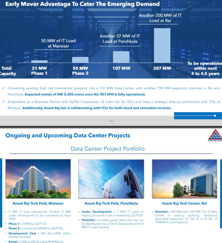 Anant Raj: More Than Just a Data Centre Player - Other growth levers ...