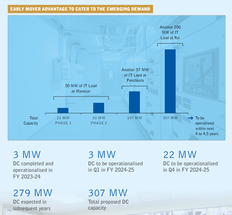 Anant Raj: More Than Just a Data Centre Player - Other growth levers ...