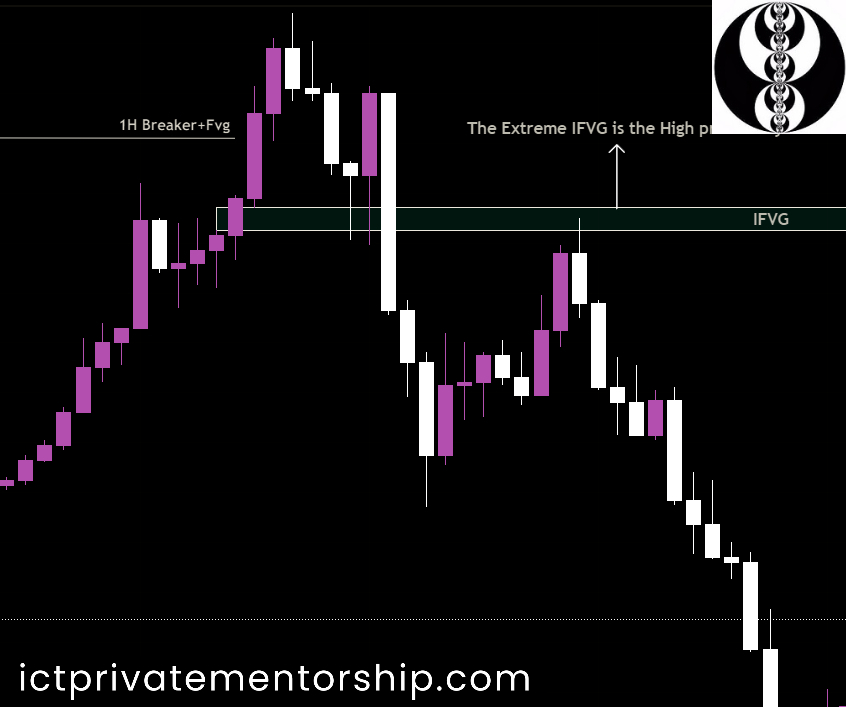 💎 ICT Trading Concepts 💎 How to use Inversion FVG as a trade model ...