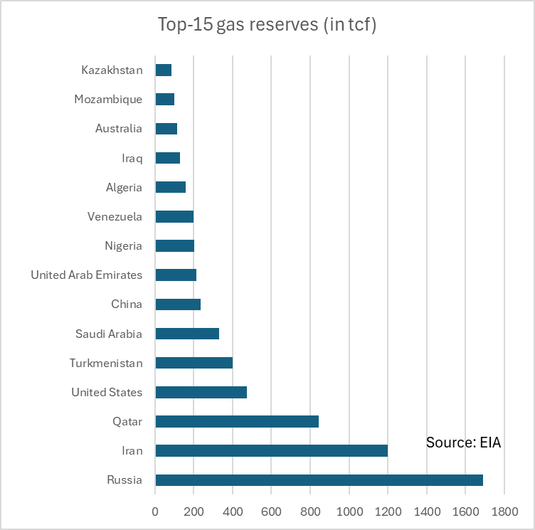 Gas Reserves By Country