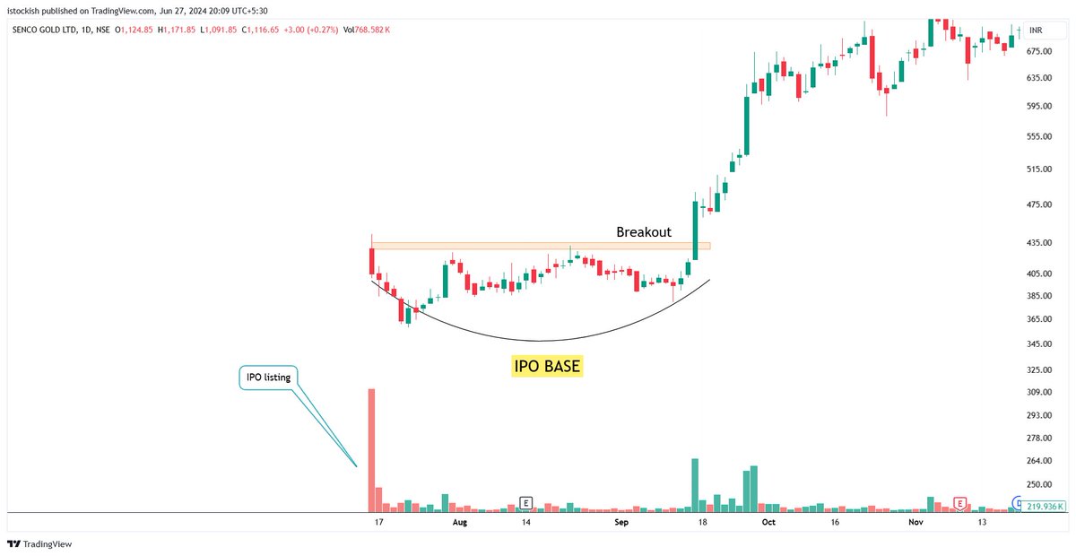 Trading IPO bases can make you Millions !! Let's find out ! 👇👇 - Thread ...