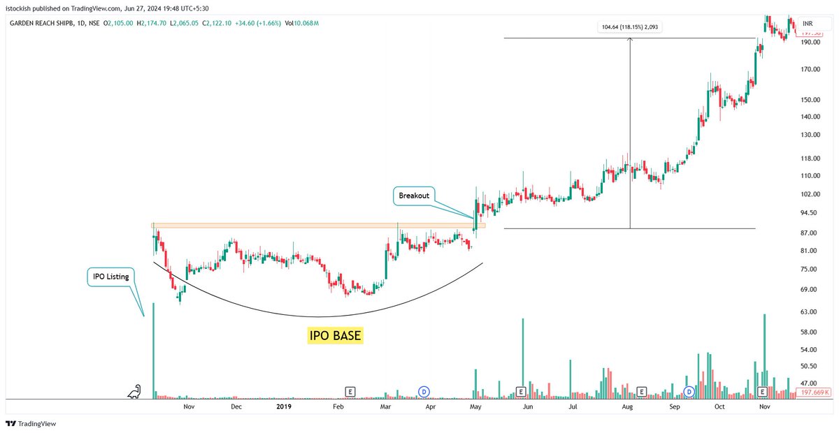 Trading IPO bases can make you Millions !! Let's find out ! 👇👇 - Thread ...