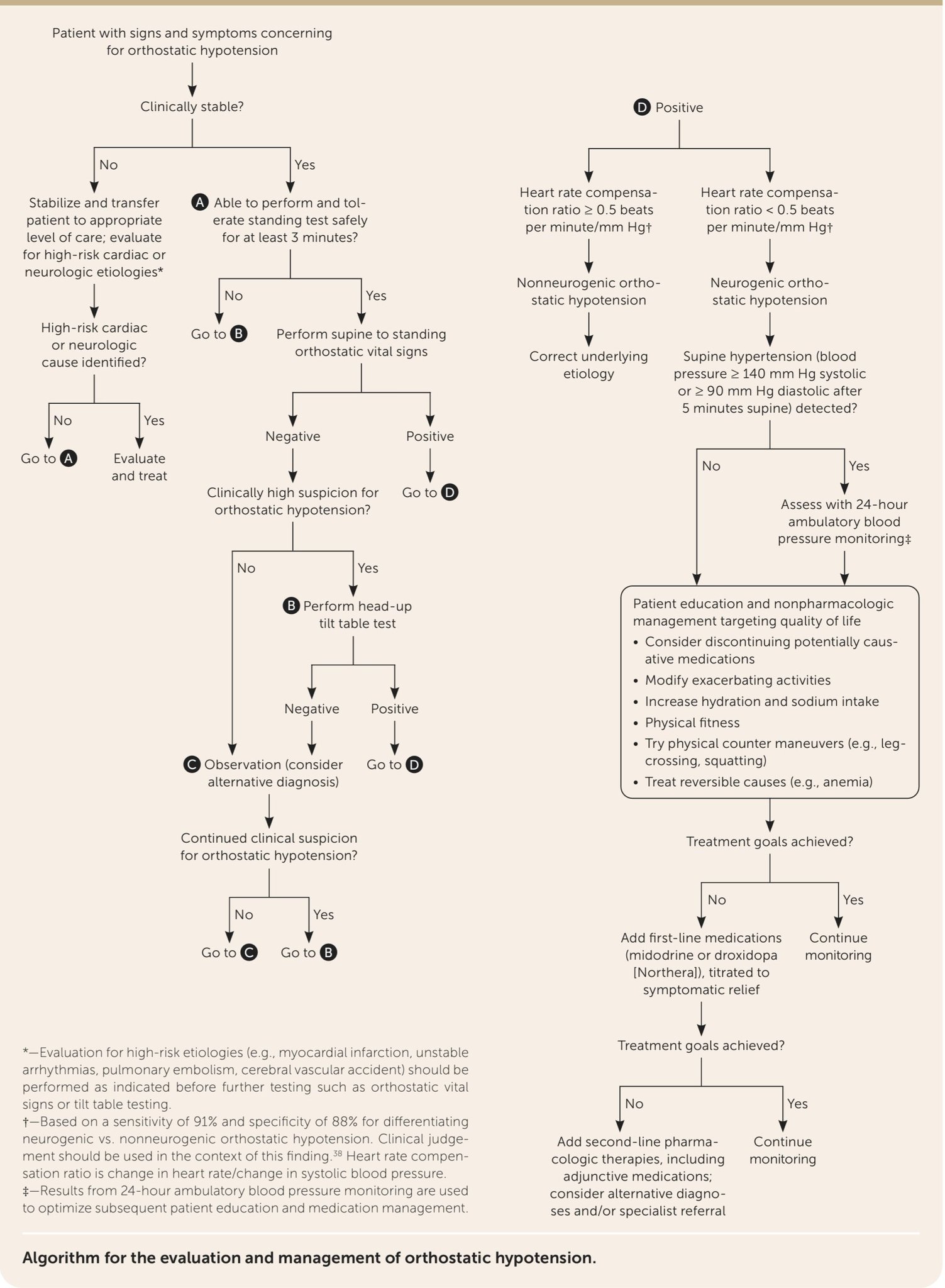 Orthostatic Hypotension Numbers