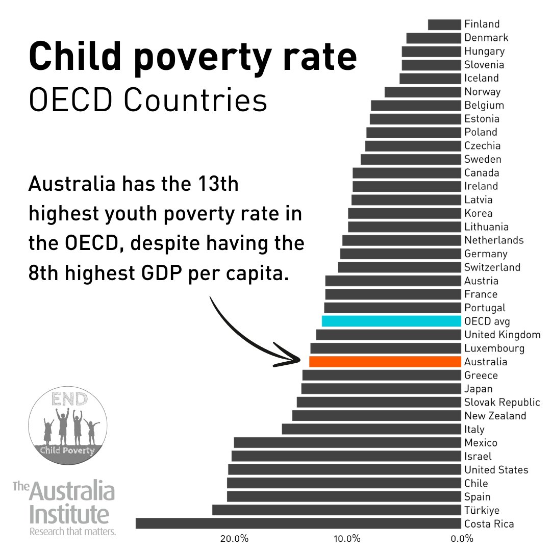 Poverty Rates By Country Oecd