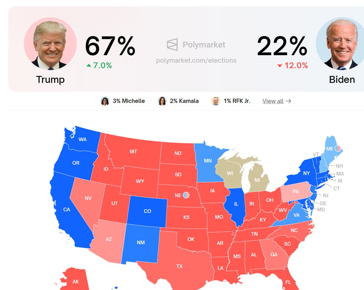 Trump 67% Historic Win Biden 12% Rigging Impossible: Trump Surges to ...