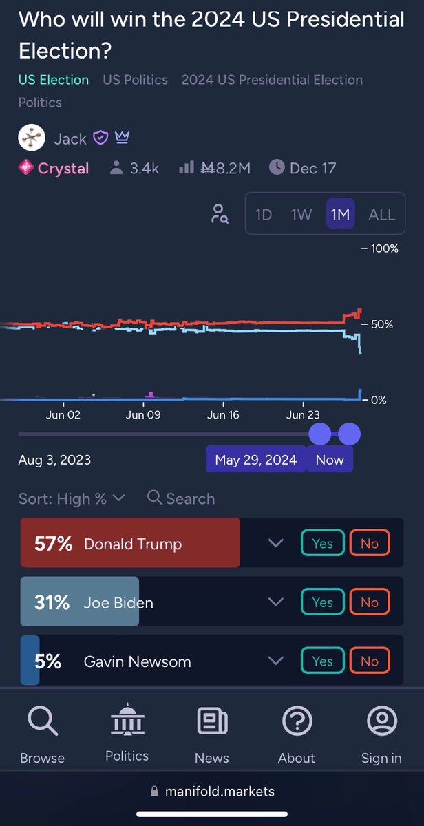 PolyMarket, Manifold, PredictIt, & RCP—the only four places I’ve ...