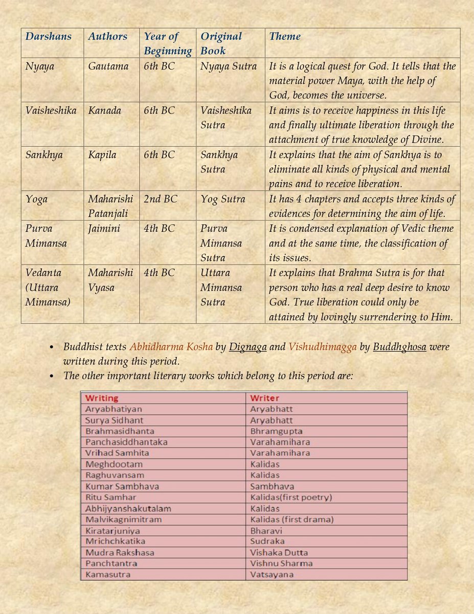 Ancient History Short Notes 👇 -Helpful for UPSC CSE Prelims -A Must ...