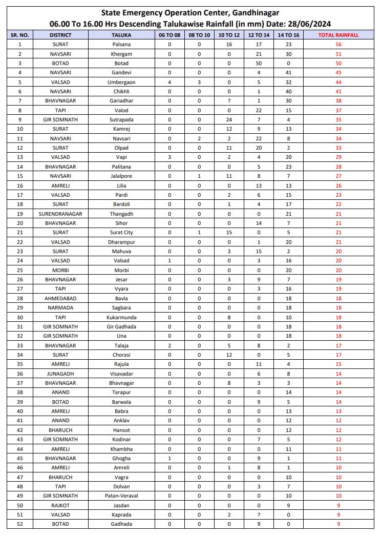 Widespread rain across Gujarat up to 2 inches; Surat tops the chart | DeshGujarat