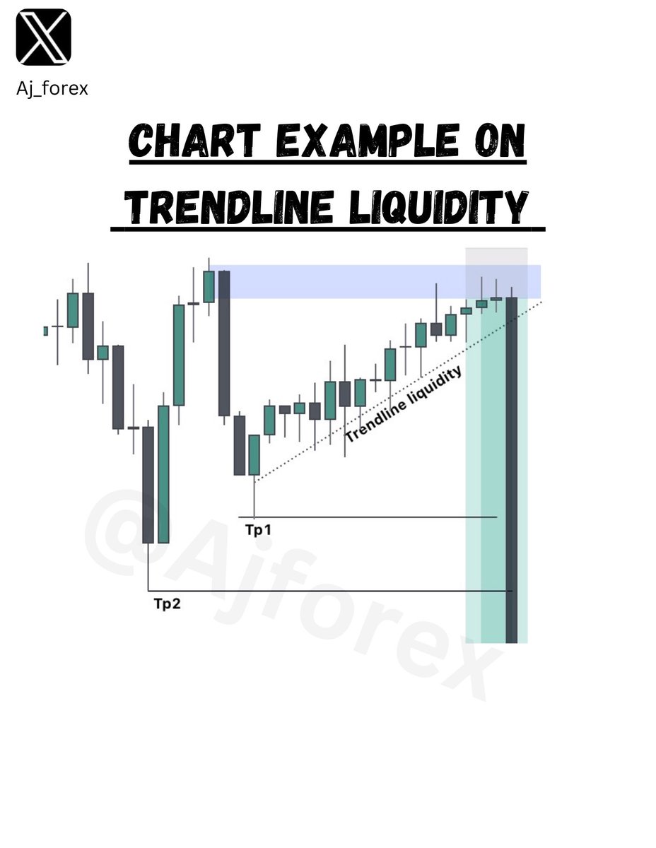 Types of Liquidity And Chart Examples 🧵 Works in •FOREX 💹 •CRYPTO ...